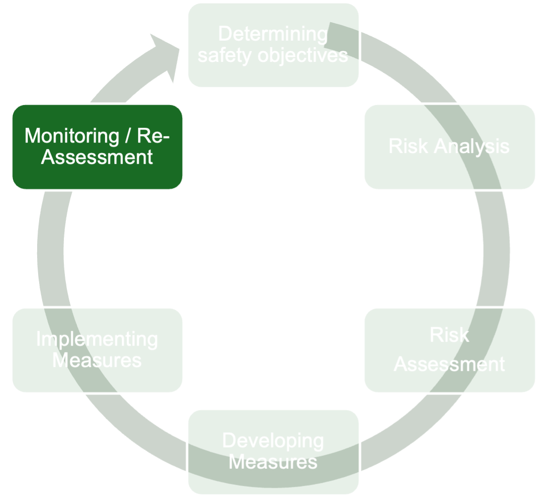 The Risk Management Circle in the Context of Events: 5 Risk Monitoring ...